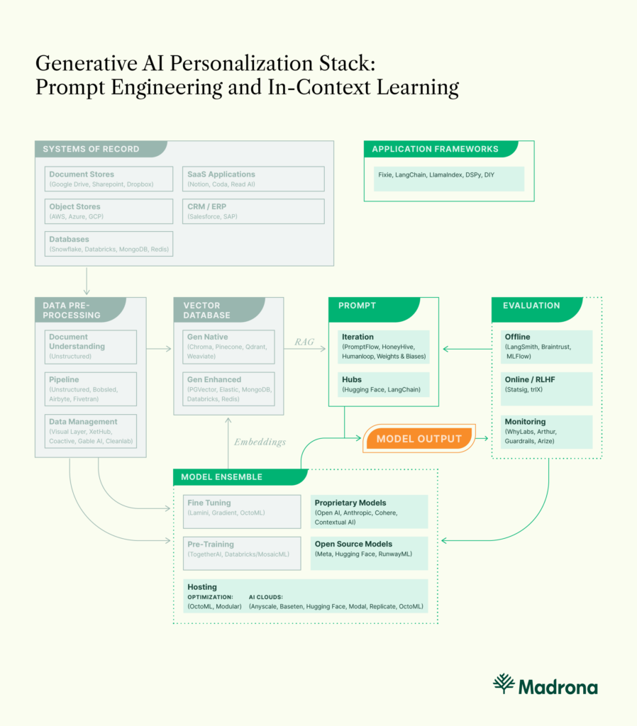 Moving to Production: The Playbook for Personalizing GenAI Apps