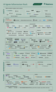 AI Agent Infrastructure — Three Defining Layers: Tools, Data, Orchestration