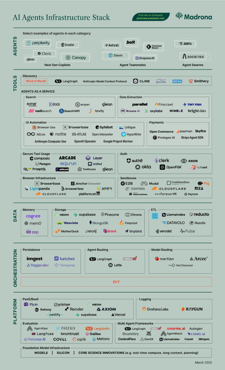 Ai Agent Infrastructure Three Defining Layers Tools Data Orchestration