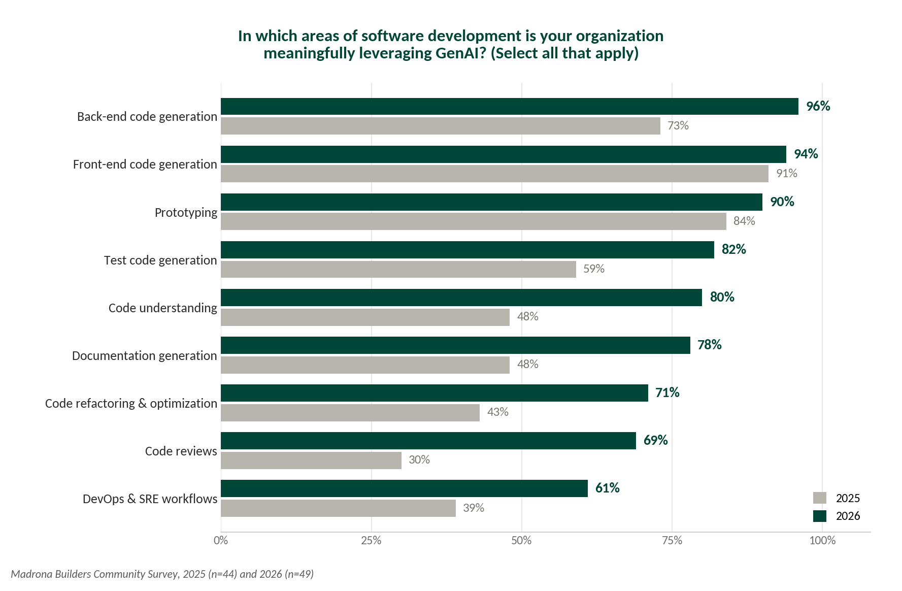 AI's Next Software Development Bottleneck: What 49 Engineering Leaders ...